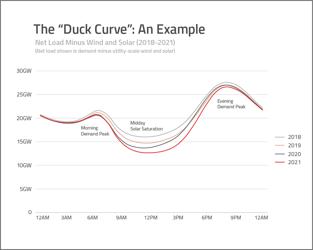 The Energy-Generating Potential of Solar and Distributed Generation ...